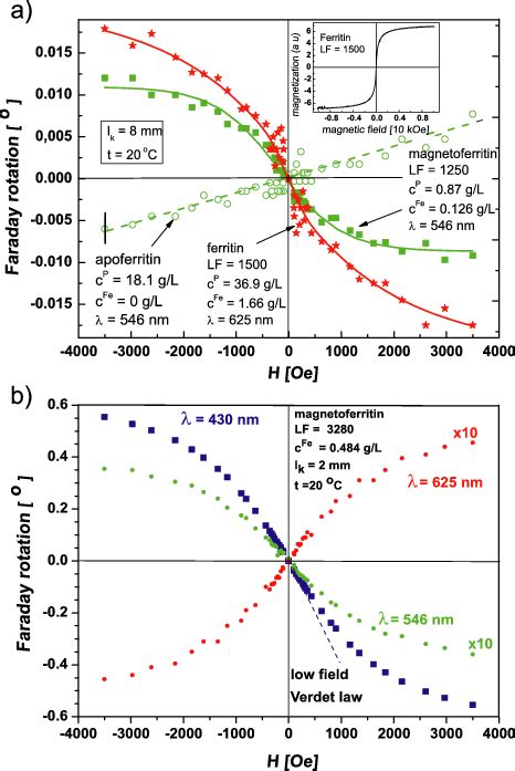 The Faraday Rotation As A Function Of The Applied Magnetic Field For