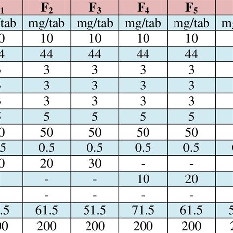 Pdf Formulation And Evaluation Of Oral Dispersible Tablets Of Loratadine By Direct Compression