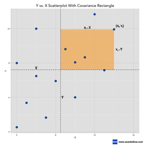 Covariance — Different Ways To Explain Or Visualize It