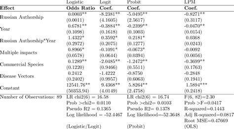 Results Of Logistic Logit Probit And Lpm Regression Download Table