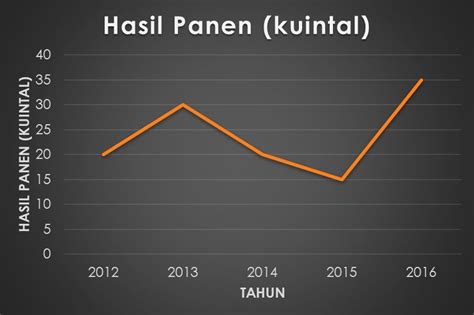 Berikut Adalah Data Jumlah Hasil Panen Padi Pak Ar