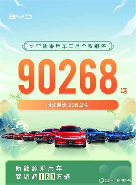 比亚迪2月新能源乘用车销量87473辆，同比增长764，市场份额有望超过35！ 星计划创作者 新能源汽车 比亚迪 比亚迪