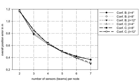 spatial mean value of the overall rms position error p all for