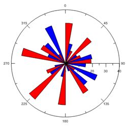 Plot Page Polar Bar Charts