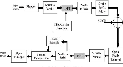 Figure 1 From Performance Analysis Of Qam Modulation Parameters On Wavelet Packet Transform Wpt