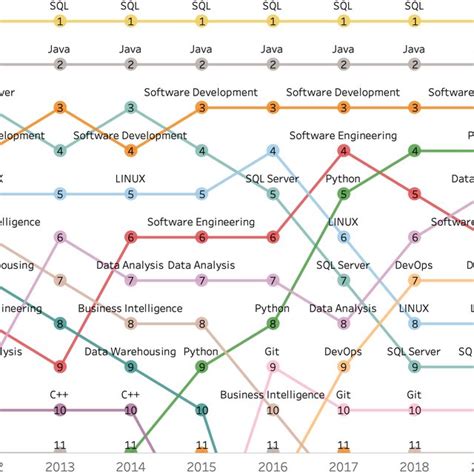 Top 10 Dsa Skills For Each Year From 2012 2019 Download Scientific Diagram