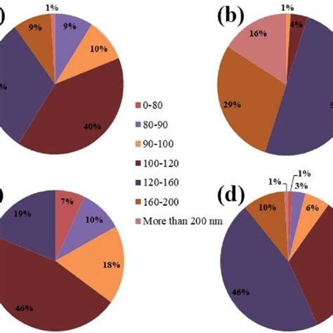 The Histogram Graph Of The Particle Size Distribution From Sample No Download Scientific