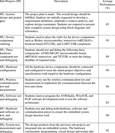 The Descriptions Of The Sub Projects Download Table