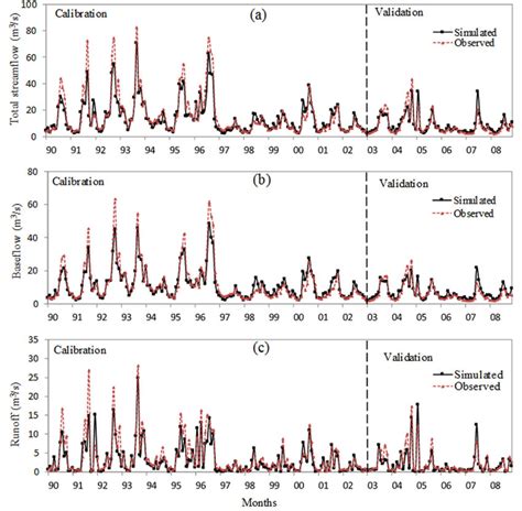 Comparison Of Observed And Simulated Monthly A Total Streamflow B