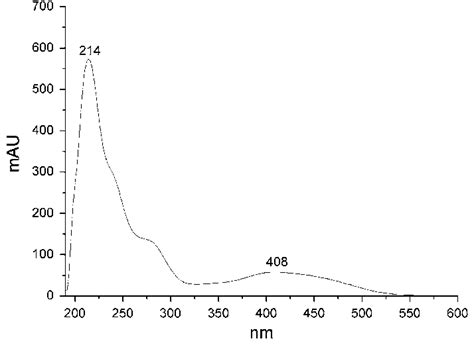 Uv Vis Spectrum Obtained By Dad From Hplc Peak At 4 99 Min Download Scientific Diagram