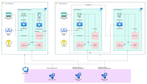 Mlops Our Devops Journey Of Deploying Ml Models On Azure Machine Learning By Alihbeigi Medium