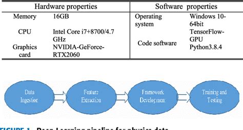 Figure 1 From A Novel Deep Learning Framework Based Rnn Sae For Fault