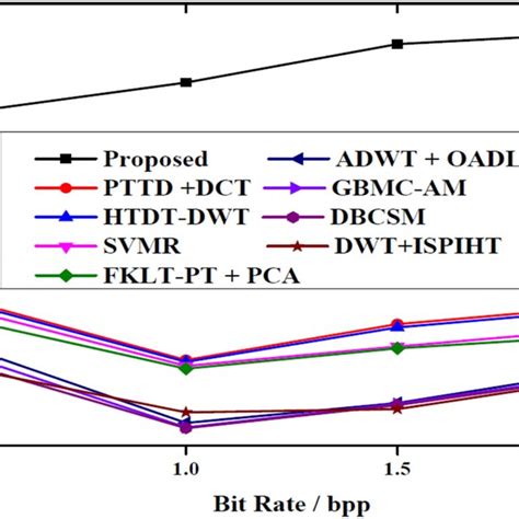 Psnr Comparison With Conventional Compression Approaches Download