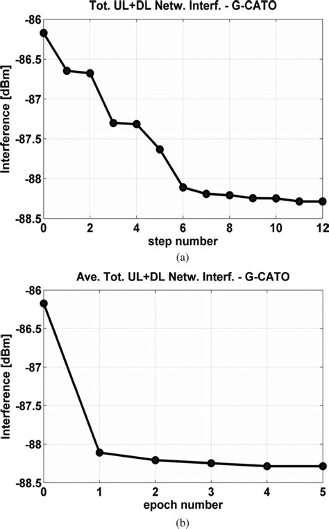 Evolution Of The Total Ul Dl Network Interference [dbm] In 1 By