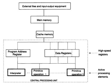 Computer Revolution Impact Of Machine Architecture