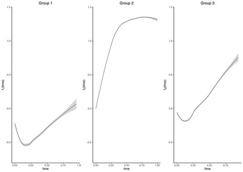 Plot Of Fitted F Time Versus Time With Their 95 Confidence Intervals Download Scientific
