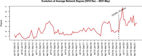 Figure 2 From A HIGH DIMENSIONAL APPROACH TO MEASURE CONNECTIVITY IN
