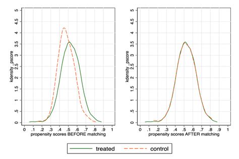 The Kernel Density Function For Treated And Control Group Pre Post