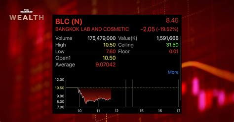บางกอกแล็ปเข้าคิว Ipo ต่ำจอง เป็นรายที่ 4 ของตลาดหุ้นไทยปีนี้ เปิดตลาด