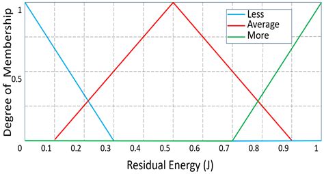 An Energy Efficient Routing Algorithm For Wsns Using Fuzzy Logic