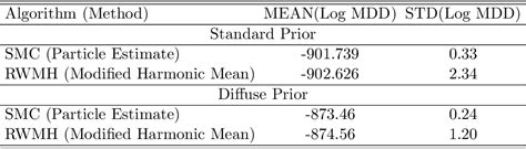 Table 1 From Sequential Monte Carlo Sampling For Dsge Models Sequential Monte Carlo Sampling For