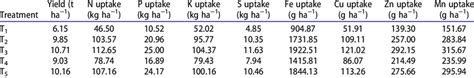 Effect Of Bioorganic Nutrient Sources On Okra Yield And Nutrient Uptake Download Scientific
