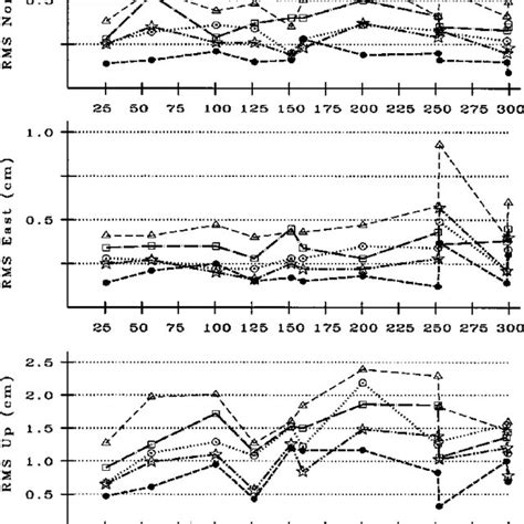RMS Values For Each Baseline And Each Value Of T Each Line In The Download Scientific Diagram