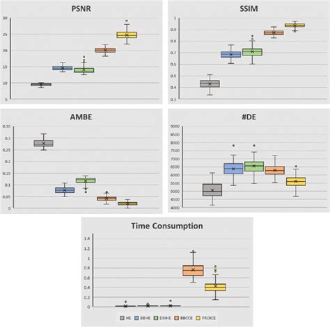 boxplots of the image enhancement performance evaluation metrics