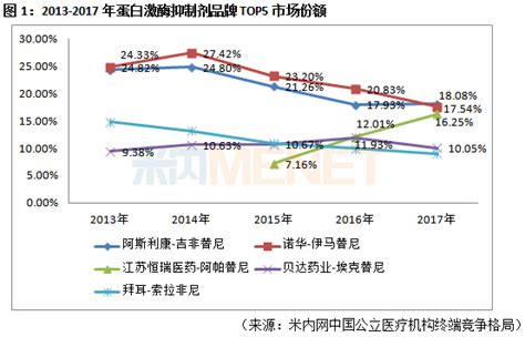 恒瑞、正大天晴轮番扔出“重磅炸弹”，5个1类新药你最看好谁？上市