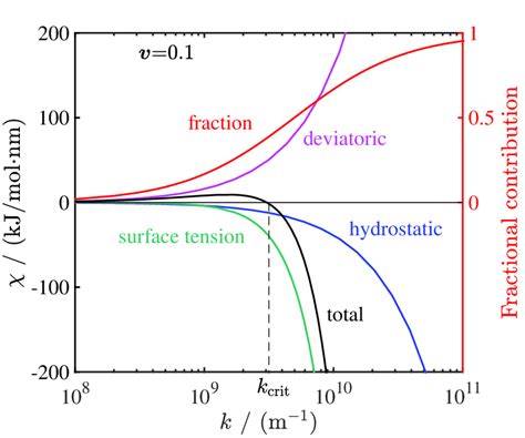 Contribution Of Hydrostatic Stress Deviatoric Stress And Surface Download Scientific Diagram