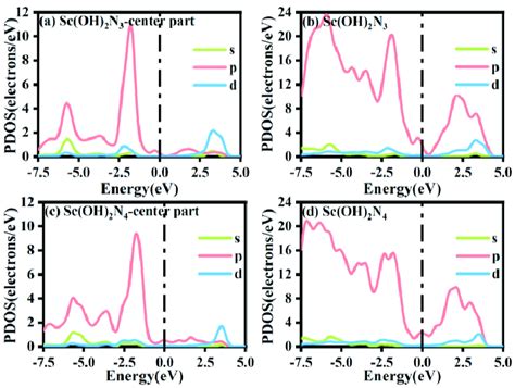The Pdos Of A Sc Oh 2n3 Center Part B Sc Oh 2n3 C Download Scientific Diagram