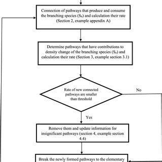 Flowchart Of The Pathway Algorithm And Devoted Sections In This Paper Download Scientific