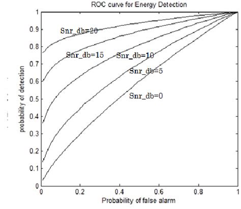 Figure 1 From Comparison Of Spectrum Sensing Methods For Multicarrier Signals Under Various