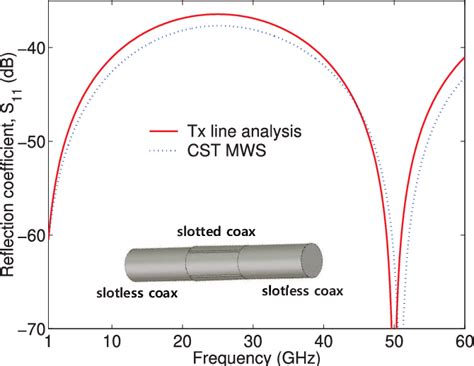 Figure 4 From Transmission Line Analysis Of A Coaxial Line With