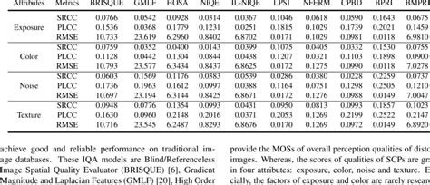 Performance Comparison Of The Proposed Metrics And Other Iqa Methods On