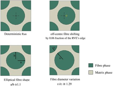 Fibrematrix Composite Rves Modelled With Geometrical Variations And