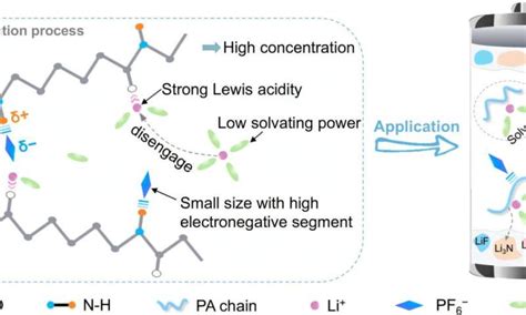 Scientists Show Nylon Can Improve Lithium Battery Performance