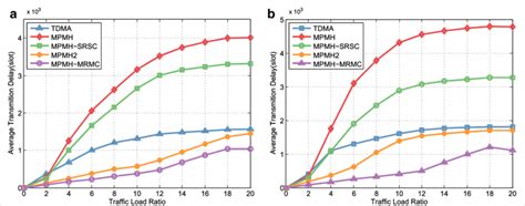 Average Transmission Delay Of The Five Mac Protocols Under Different