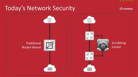 Rethinking Security Corsa Red Armor Network Security Enforcement Ppt