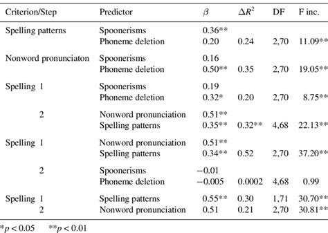 Hierarchical Regression Analyses Assessing Phonological Coding As A