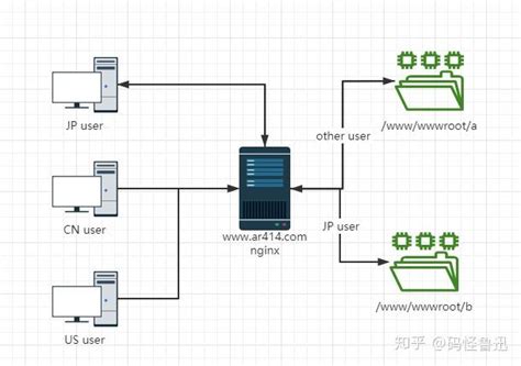 Nginx Geoip2 处理不同国家 或城市 的访问 知乎