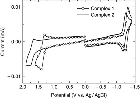 Cyclic Voltammograms Of Complexes 1 And 2 Potentials Were Recorded Vs