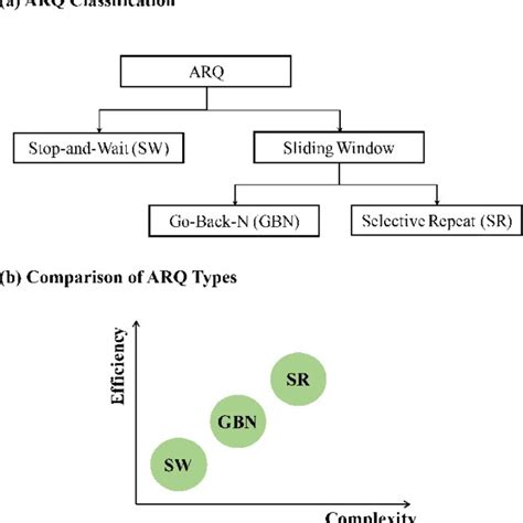 A Arq Classification And B Comparison Of Arq Protocols Download