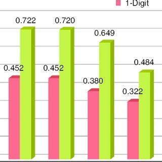 Results Of Sex Segregation Of Occupation Based On One And Three Digit Download Scientific