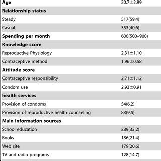 Distribution Of Dependent Variables And Individual Reproductive Health Download Table