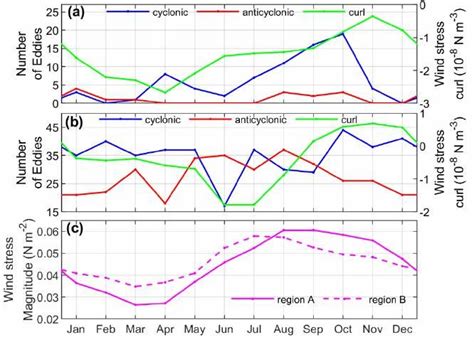 Seasonal Cycle Of A Number Of Ae And Ce Red And Blue Lines