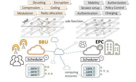 Network Function Virtualization Download Scientific Diagram