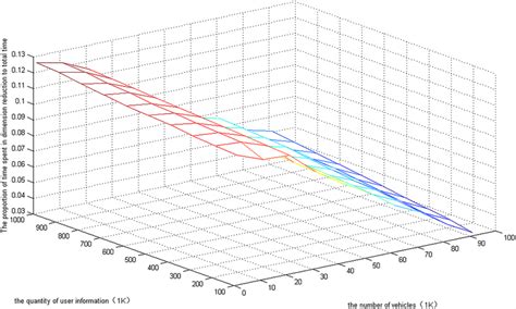 The Time Overhead Caused By The Dimensionality Reduction Operation Download Scientific Diagram