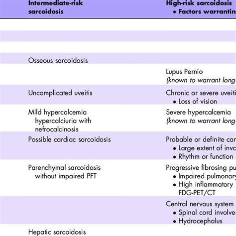 Examples Of Sarcoidosis Manifestations And Risk Stratification