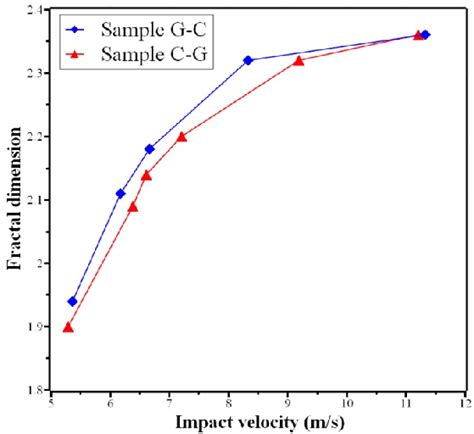 The Relationship Between Impact Velocity And Fractal Dimension